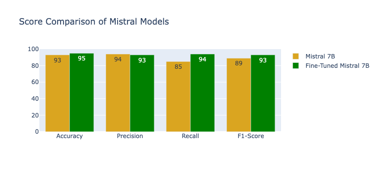 Improving Productivity-Risk Profile through LLM Fine-tuning » Quantum Gears